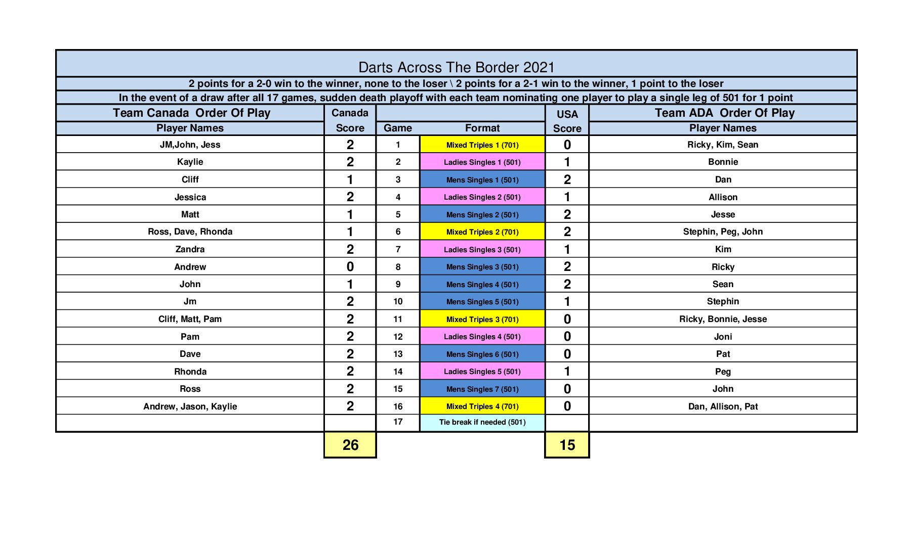 DATB 2021 scoresheet - ADA - The American Darters Association