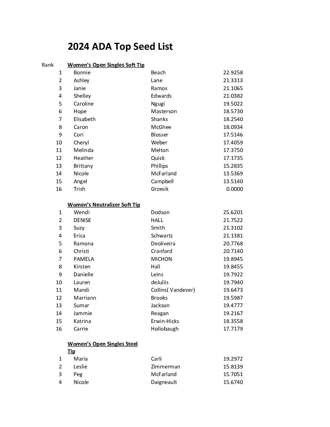 2024 ADA Top Seed List F - ADA - The American Darters Association