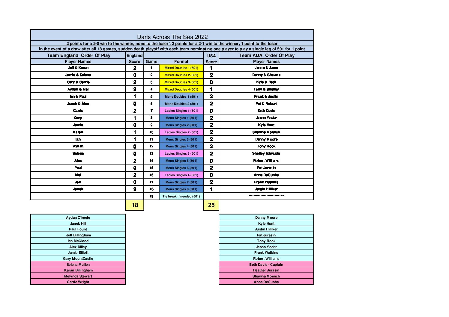 2022 ADA vs England Official Score Card - ADA - The American Darters ...